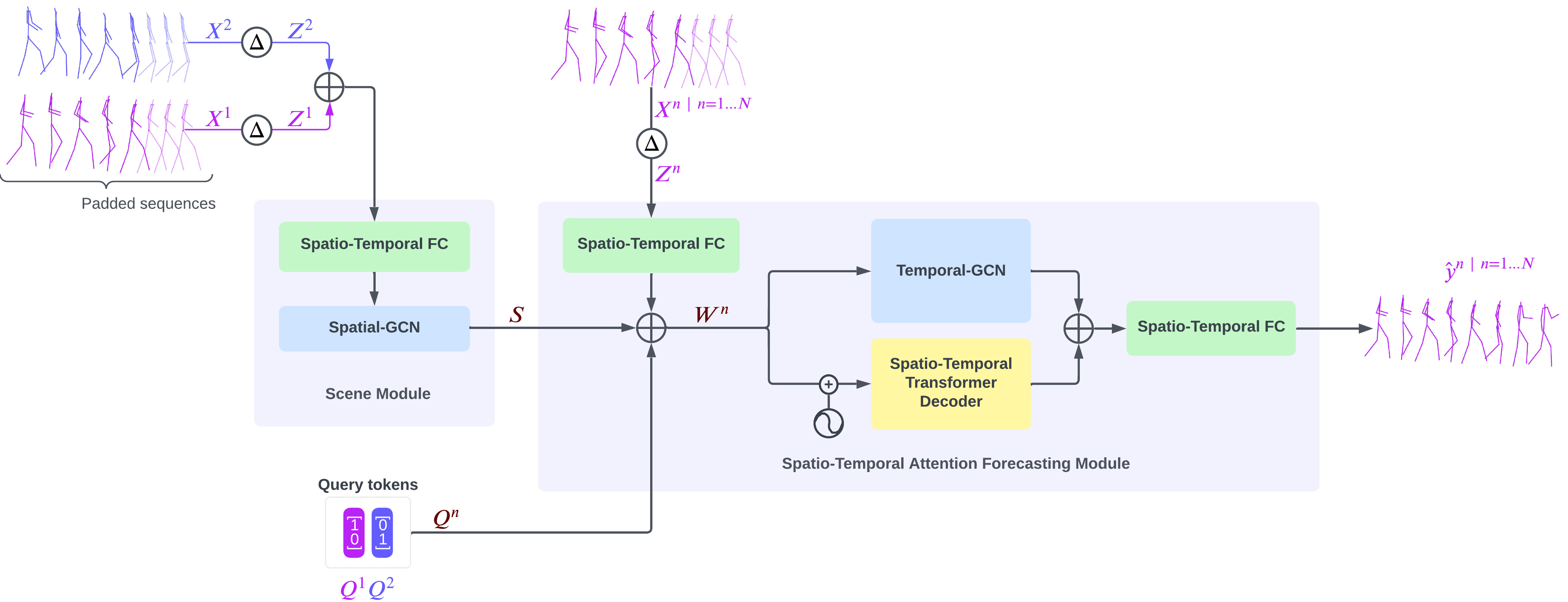 GCN-Transformer: Multi-task Graph Convolutional Network and Transformer ...