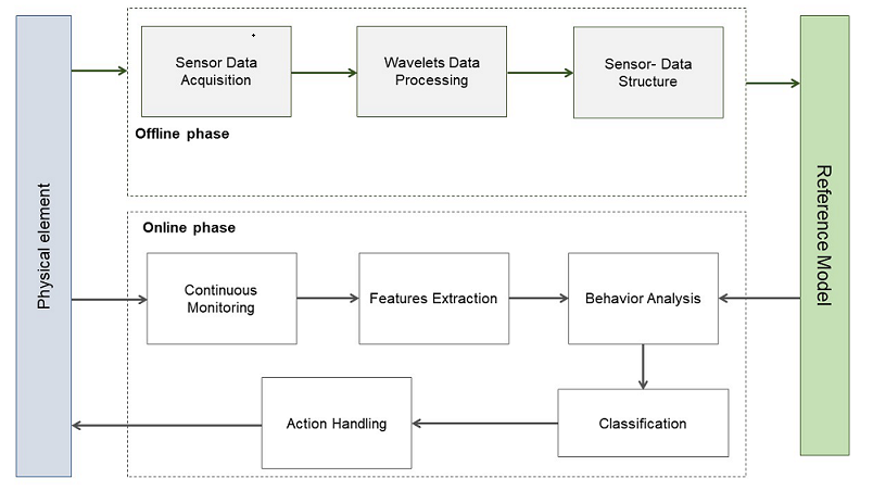 Wavelet-Based Computational Intelligence for Real-Time Anomaly ...