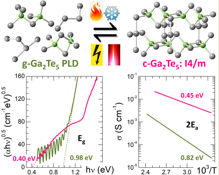 Decoding the Atomic Structure of Ga2Te5 PLD Films for Memory ...